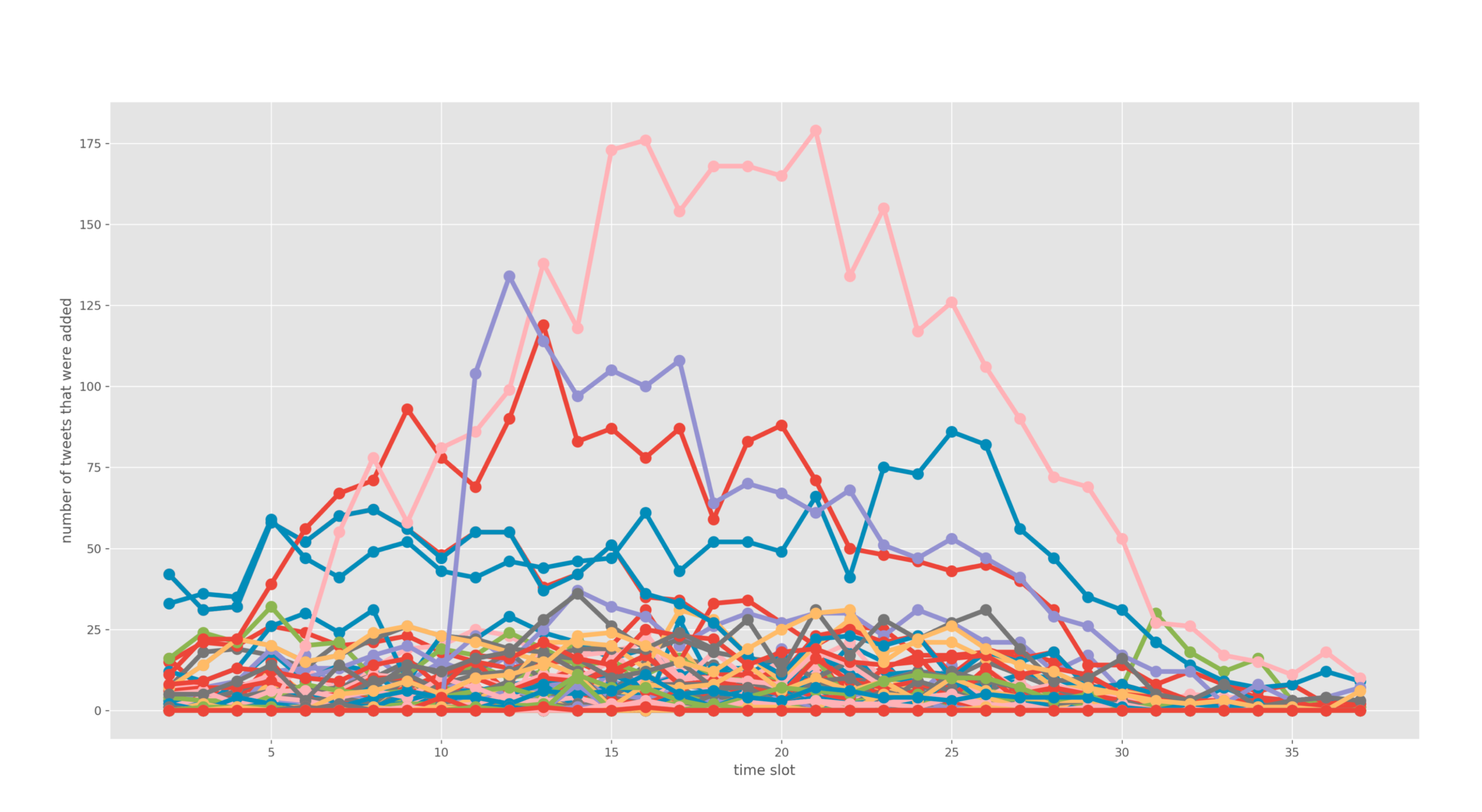 Research: Structuring Topics on Large-Scale Social Media for ...